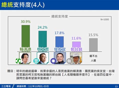三立民調／賴清德支持度309領先！柯文哲侯友宜差距曝、郭台銘墊底 政治 三立新聞網 Setncom