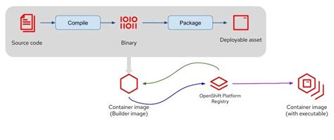 Guide To Openshift Pipelines Part 2 Using Source 2 Image Build In Tekton