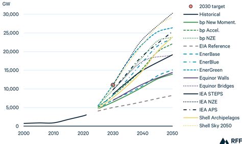 Global Energy Outlook 2024 Peaks Or Plateaus