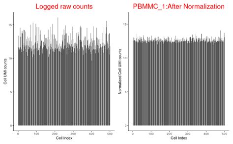 3 Normalisation Analysis Of Single Cell Rna Seq Data