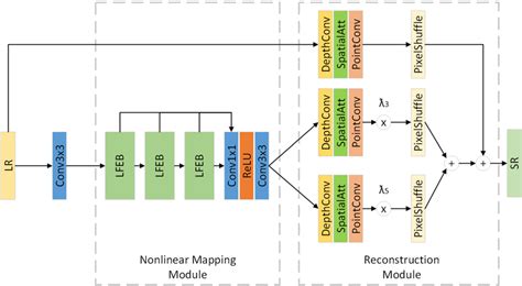 The Architecture Of The Proposed Lightweight Multi Dimension Feature Download Scientific