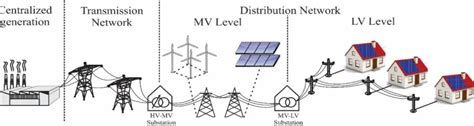 Understanding Renewable Generation And Distributed Generation Concepts