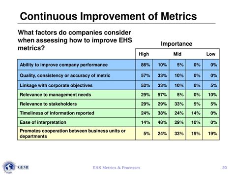 Ppt Ehs Metrics And Processes Survey Insights Powerpoint Presentation Id9674813