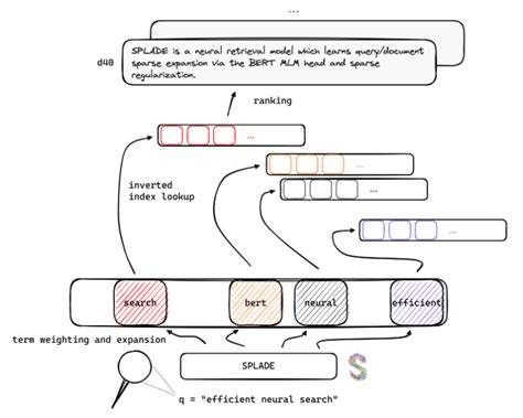 小白学rag：bert稀疏表示 Splade 和 Bge M3 Csdn博客