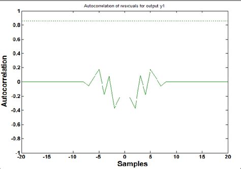 And 7 Poles And Zeros Plot And Model Residual Plot Respectively For