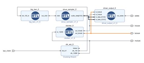 Fpga Audio Adc And Dac Fpga Digilent Forum