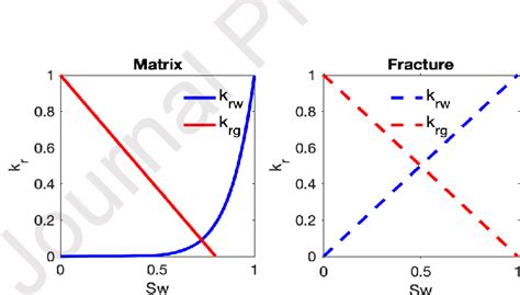 Figure 6 From A Fracture Upscaling Method Fum For Hydraulically Fractured Reservoirs From