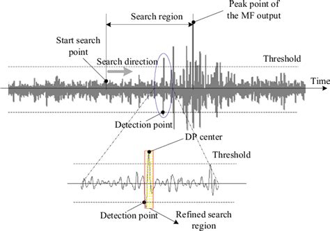 Figure 1 From Match Filtering Based TOA Estimation For IR UWB Ranging