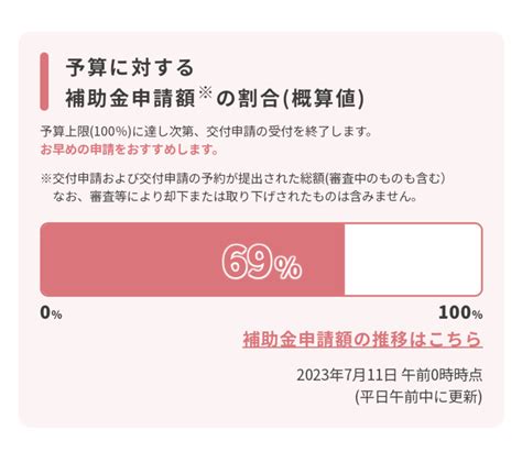住宅省エネ2023キャンペーン進捗状況