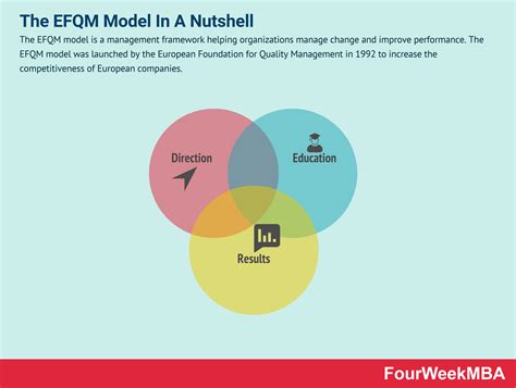 O Que é O Modelo Efqm O Modelo Efqm Em Poucas Palavras Fourweekmba