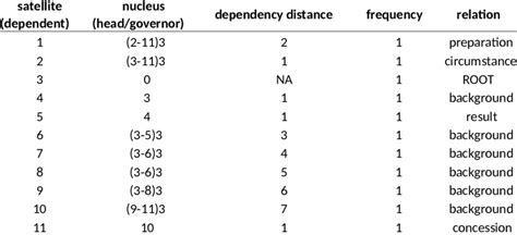 Discourse Dependency Representations In The Example Of Figure 1
