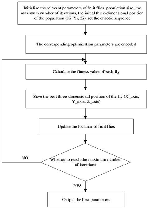 Three Dimensional Chaotic Fruit Fly Flow Chart Download Scientific Diagram
