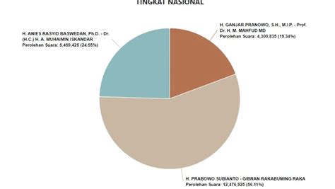 Real Count KPU Data Masuk Persen Prabowo Gibran Masih Unggul Raih Suara ERAKINI ID