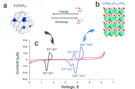 Structure Of The Lto Spinel Anode A And The Lmfpo Limn 0 8 Fe 0 2