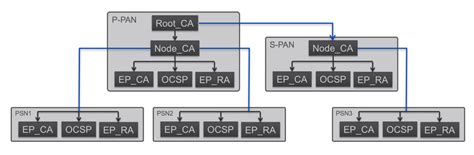 Cisco Ise Byod Prescriptive Deployment Guide Cisco Community