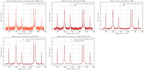 Denoising Of Raman Spectra Using A Neural Network Based On Variational