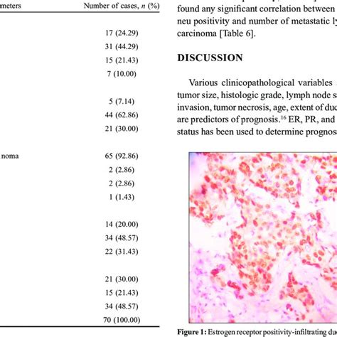 Clinicopathological Parameters Of Malignant Breast Lesions Download