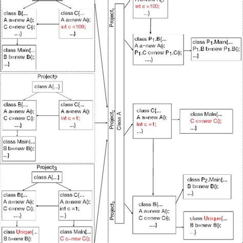 Process Centralization Example Download Scientific Diagram