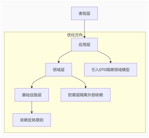 代码架构优化：构建可维护、可扩展的软件系统 腾讯云开发者社区 腾讯云