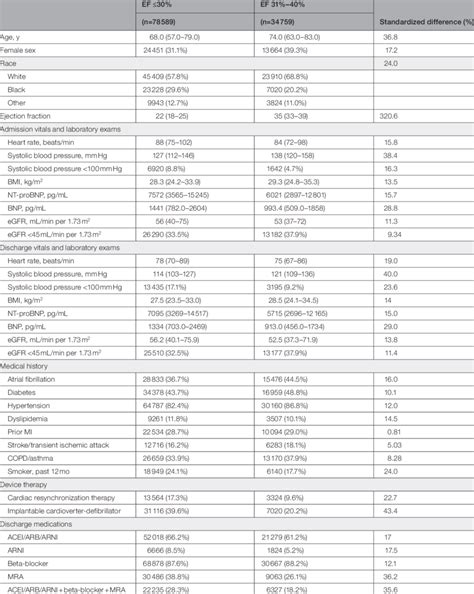 Patient Characteristics By Left Ventricular Ejection Fraction Download Scientific Diagram