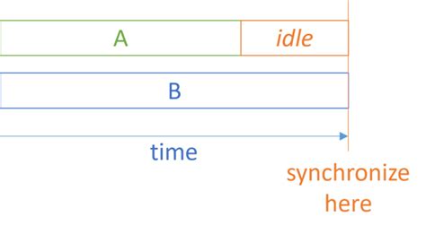 Synchronizing Concurrent Teams