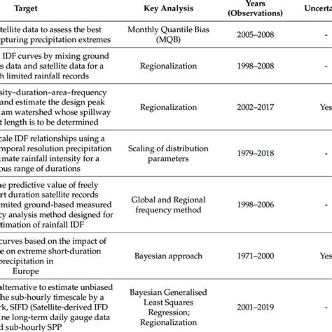 Papers Developing Idfs Using A Satellite Dataset Download Scientific