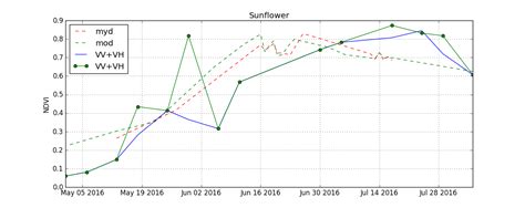 Correlation Between Ndvi And Sar Parameter S1tbx Step Forum