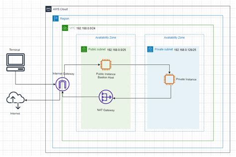 How Internet Is Access By Instances In Private Subnet By Configuring Bastion Host And Nat