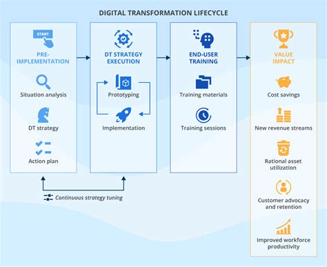 Digital Transformation Consulting Edylinn
