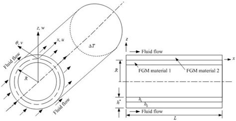 Aerospace Free Full Text Effects Of Varied Shear Correction On The