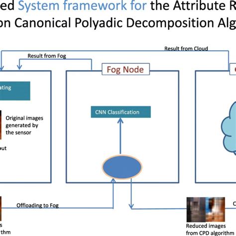 Generalized System Framework For The Attribute Reduction Based On Download Scientific Diagram