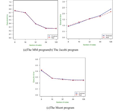 The Execution Time Results Download Scientific Diagram