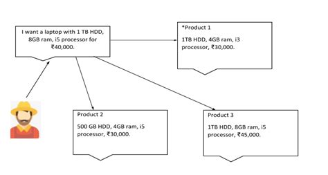 Implementing Real Time User Feedback Loops In Recommendation Systems