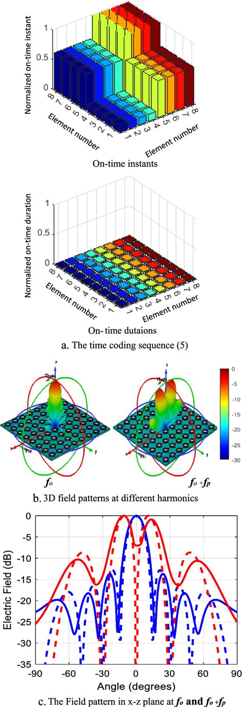 The Dma Radiation Charactertics Excited By Time Coding Sequence 5 For