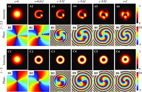 Intensity And Phase Evolutions Of Fractional And Integer Gaussian
