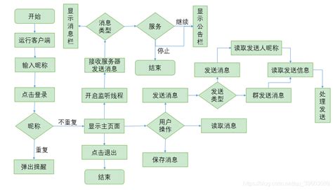 linux 嵌入式 c 实现简单的网络聊天室客户端 linux简单多人聊天程序怎么在服务端显示在线人数 csdn博客