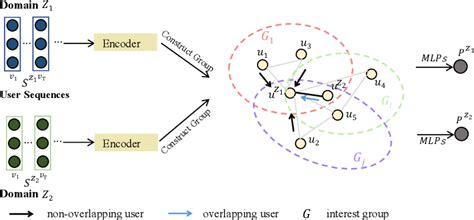 Figure 1 From Rethinking Cross Domain Sequential Recommendation Under