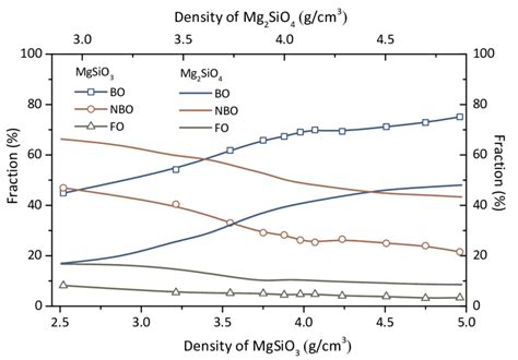 The Fractions Of Bos Nbos And Fos Under Densification In Mgsio3 And