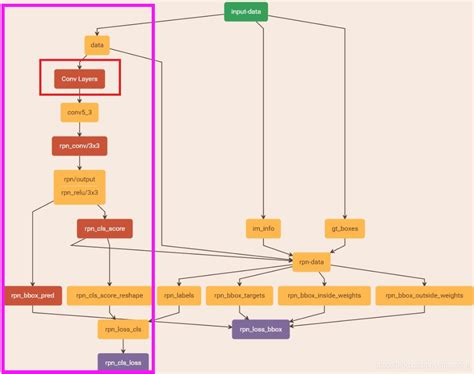 论文阅读 目标检测系列 —— Faster Rcnn详解fast Rcnn总参数量 Csdn博客