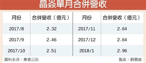 晶焱上月業績創高 後市看旺 證券．權證 工商時報
