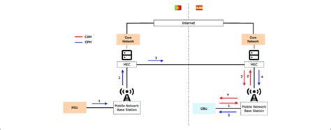 Inter Plmn Scenario Cpm And Cam Packets Flow After Handover
