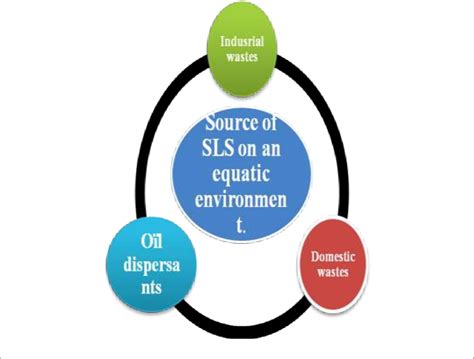 Illustrates The Sources Of An Ionic Surfactants In An Aquatic