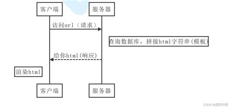 Nuxtjs：服务端渲染的vue框架优缺点与实践 Csdn博客
