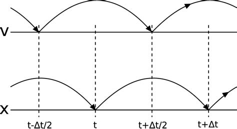 Leapfrog Scheme Initially The Velocities Of The Particles Are Set Back