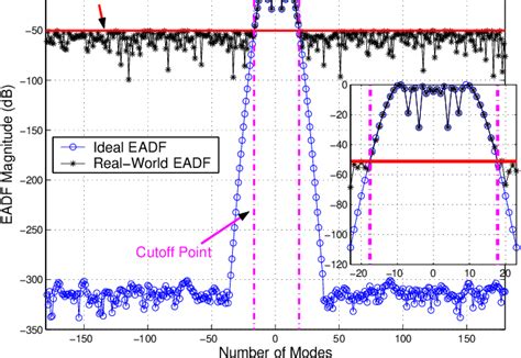 Figure 2 From Performance Of Root Music Algorithm Using Real World