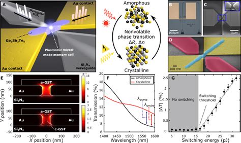 mixed mode plasmonic memory cell integrated in a photonic waveguide