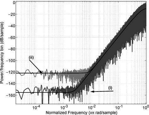 Psd Of The Output Of The Nonlinearity Located After The Third Order Download Scientific Diagram