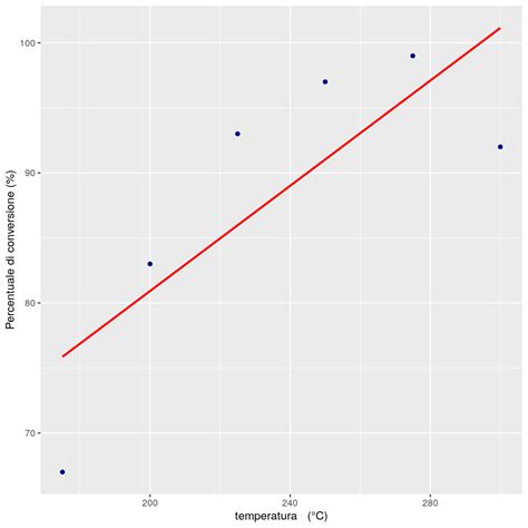 Capitolo 18 Richiami Sul Modello Lineare Lm Statistica Per Data
