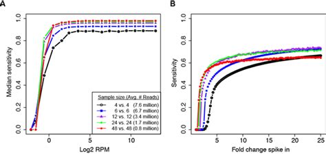The Trade Off Between Increased Multiplexing And Decreasing Sequencing
