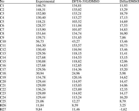 The Experimental And Theoretical 13 C And 1 H Nmr Chemical Shift Data